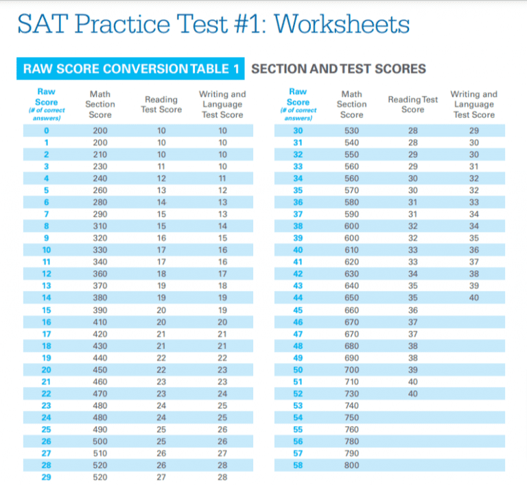 SAT Scoring Report: Range, Subscores, Cross-Test Scores & Chart SAT Scoring Report: Range, Subscores, Cross-Test Scores & Chart